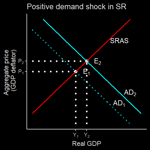 Aggregate Demand Model