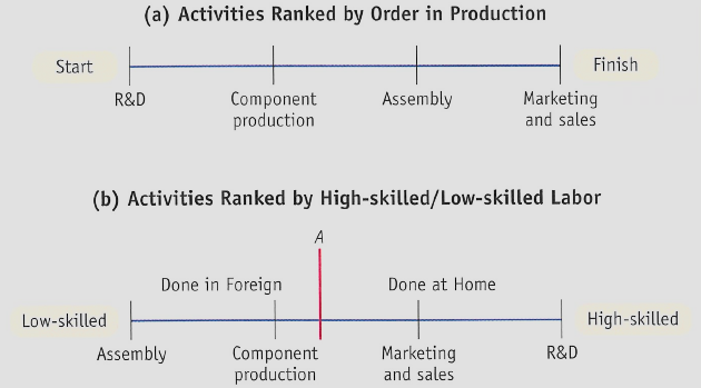 Unbundling and the global value chain