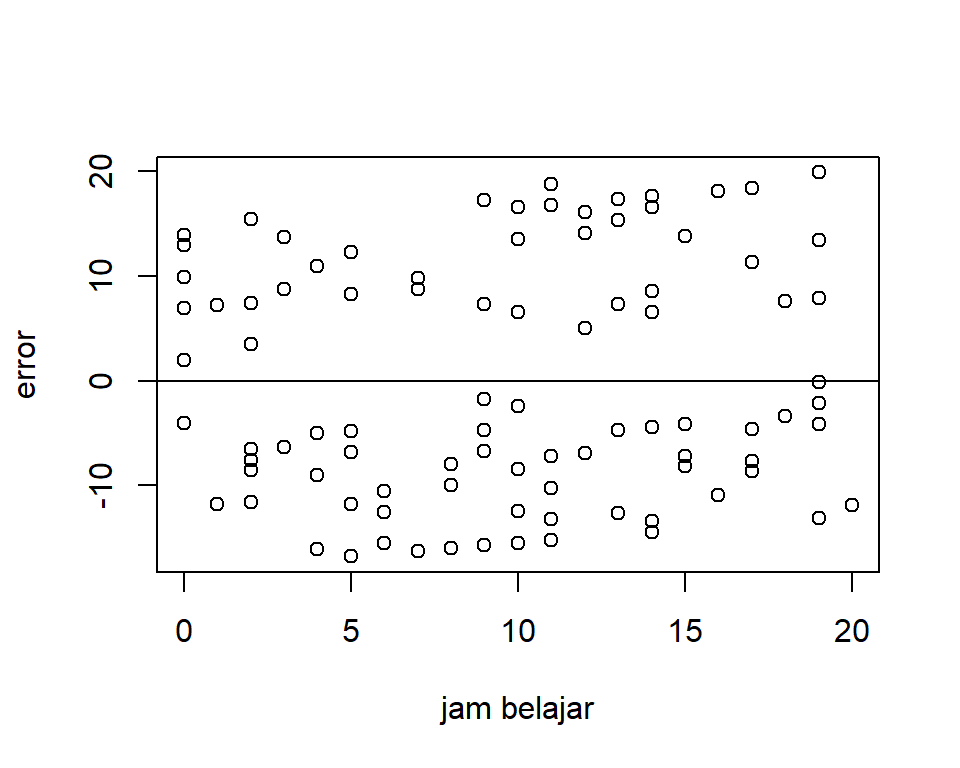 Multivariat & Dummy regression